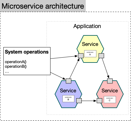 Understanding Microservices Quiz