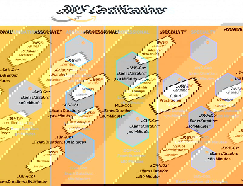 Ace the AWS Certified Solutions Architect Exam!